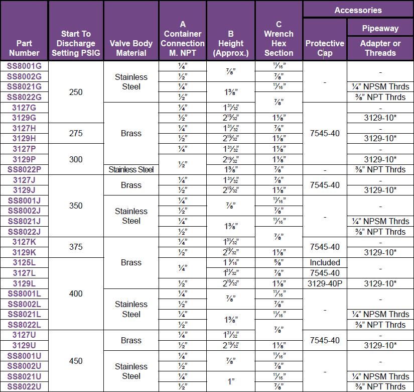 RegO LPG Relief Valve 3129G - DMC Gas Equipment Ltd